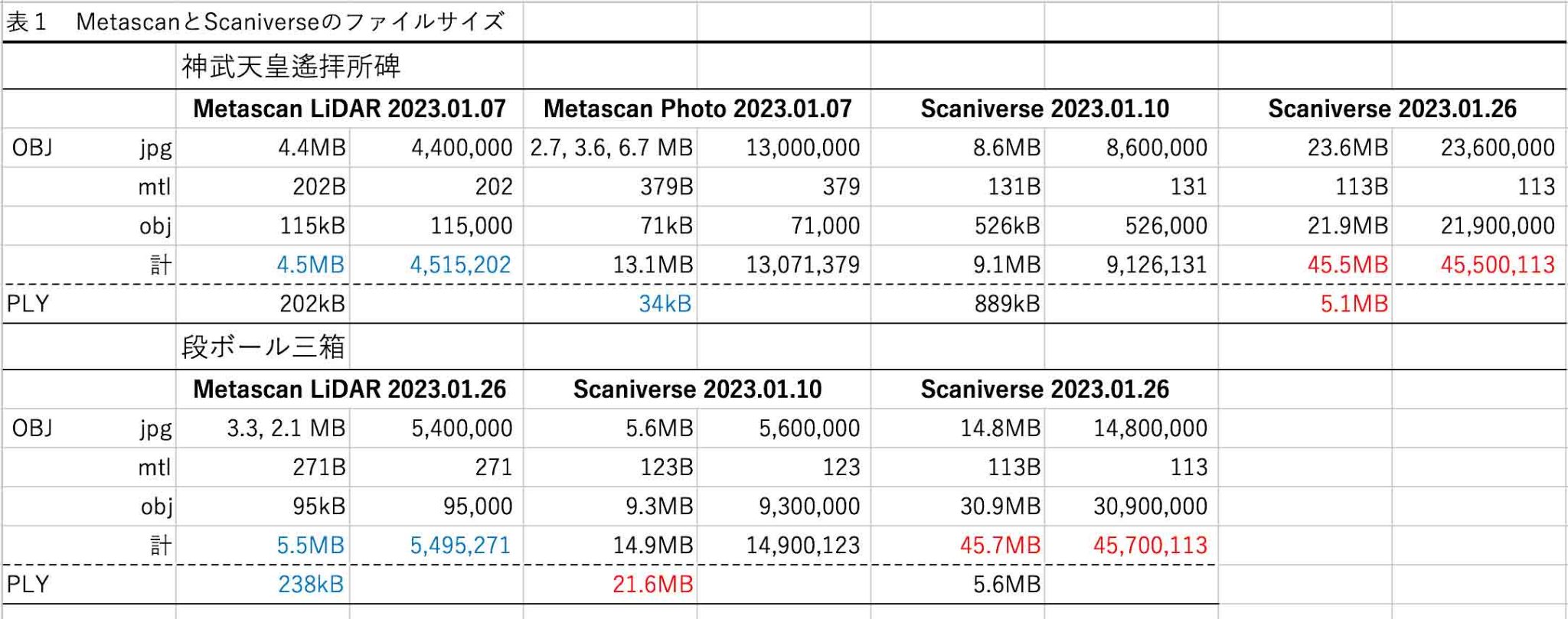 iPhone-LiDAR + Scaniverse or Metascanから書き出された点群とメッシュを比較 estimating ...